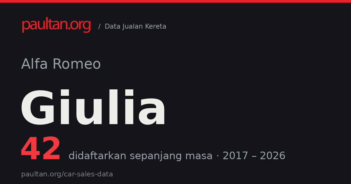 Alfa Romeo Giulia — Data & Ranking Jualan Kereta Malaysia | paultan.org