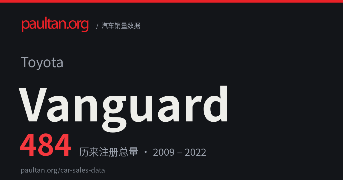 Toyota Vanguard — 马来西亚汽车销量数据与排行 | paultan.org