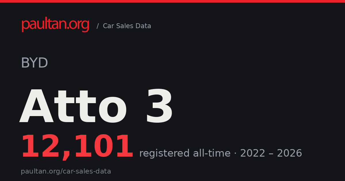 BYD Atto 3 — Malaysia Car Sales Data & Rankings | paultan.org