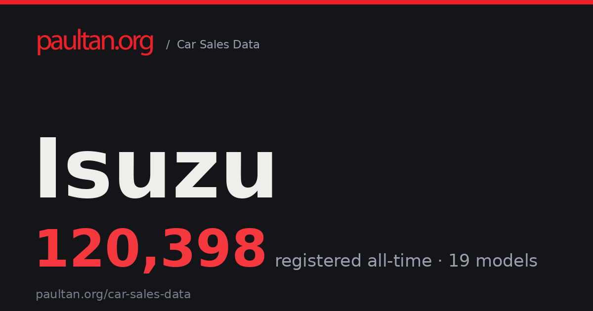 Isuzu — Malaysia Car Sales Data & Rankings | paultan.org
