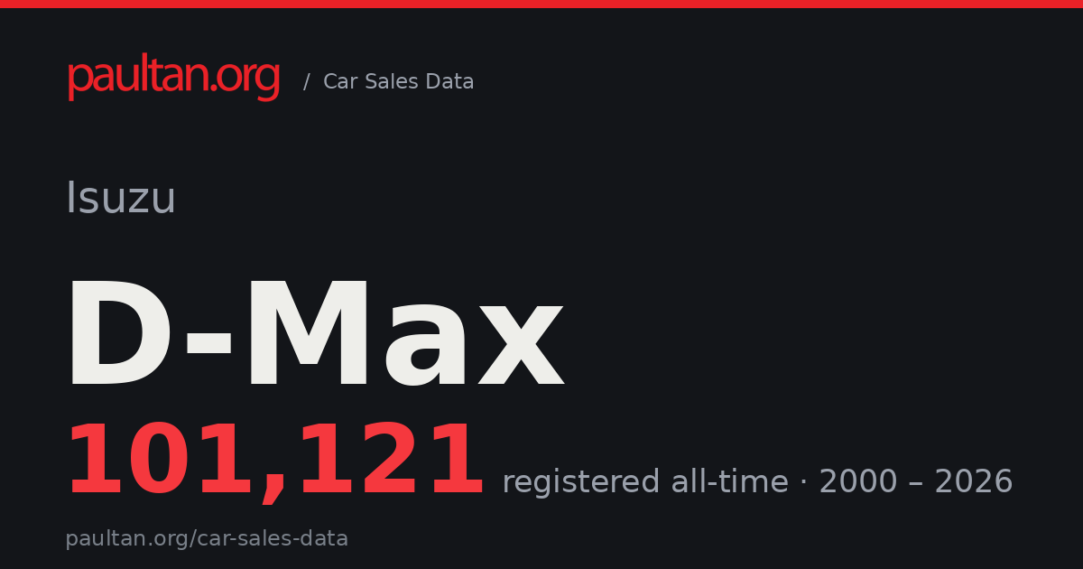 Isuzu D-Max — Malaysia Car Sales Data & Rankings | paultan.org