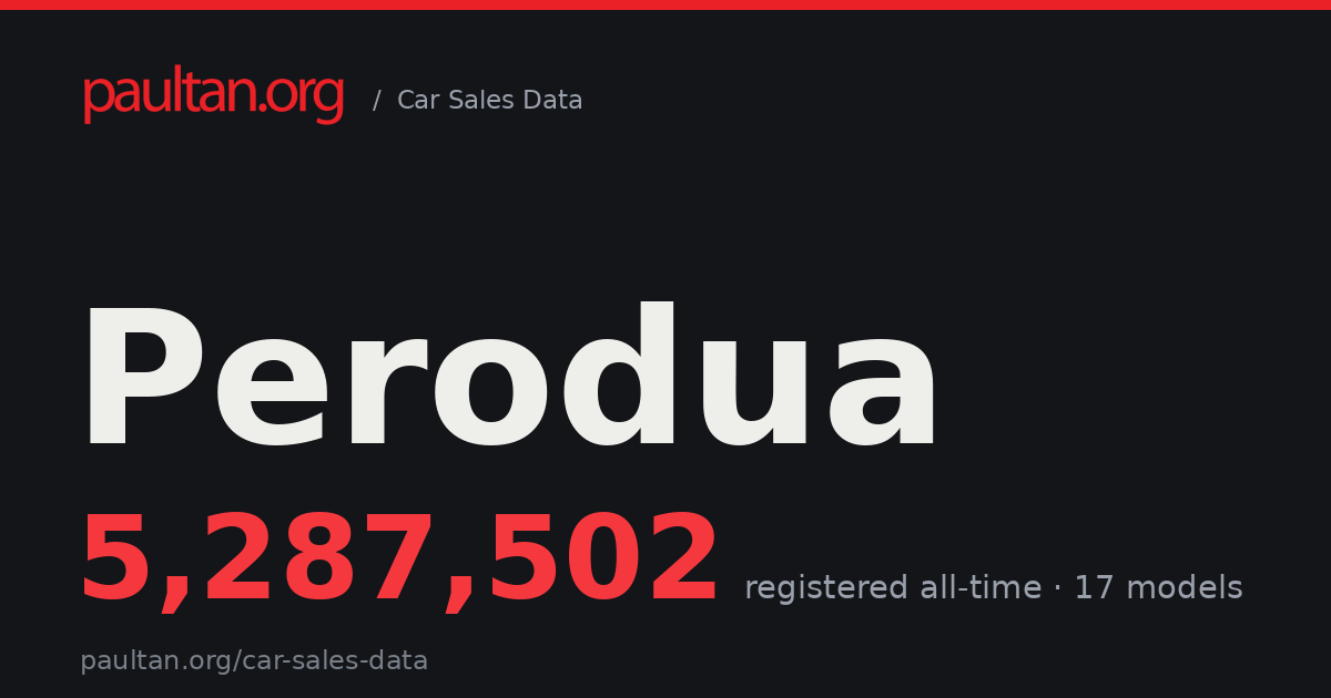 Perodua — Malaysia Car Sales Data & Rankings | paultan.org