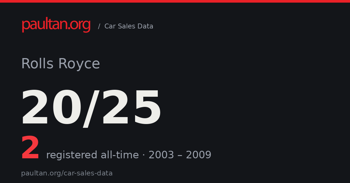 Rolls Royce 20/25 — Malaysia Car Sales Data & Rankings | paultan.org