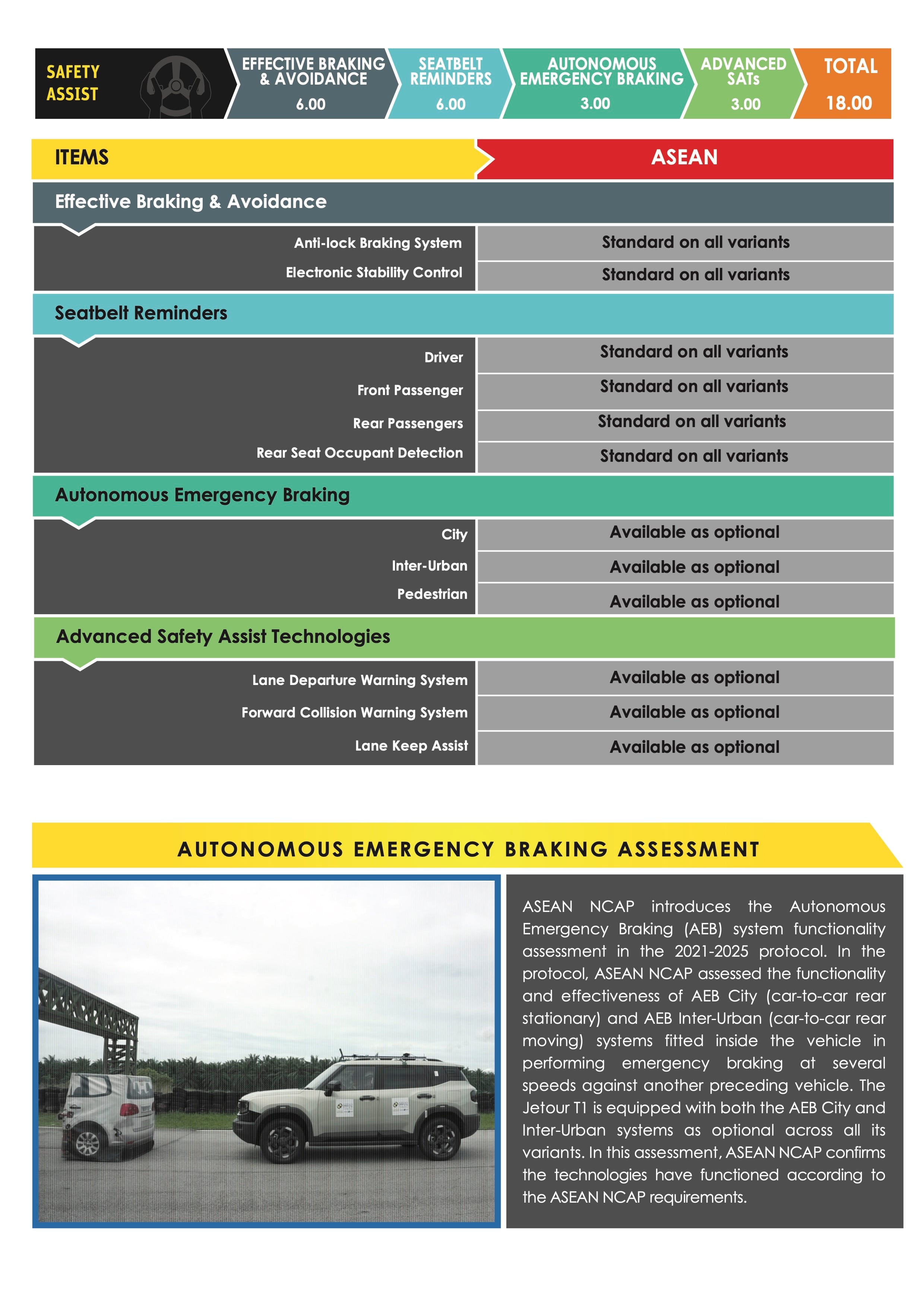 Jetour T1 获 ASEAN NCAP 五星评级！本地发布在即？ 2025-Jetour-T1-Asean-NCAP-report-3 ...