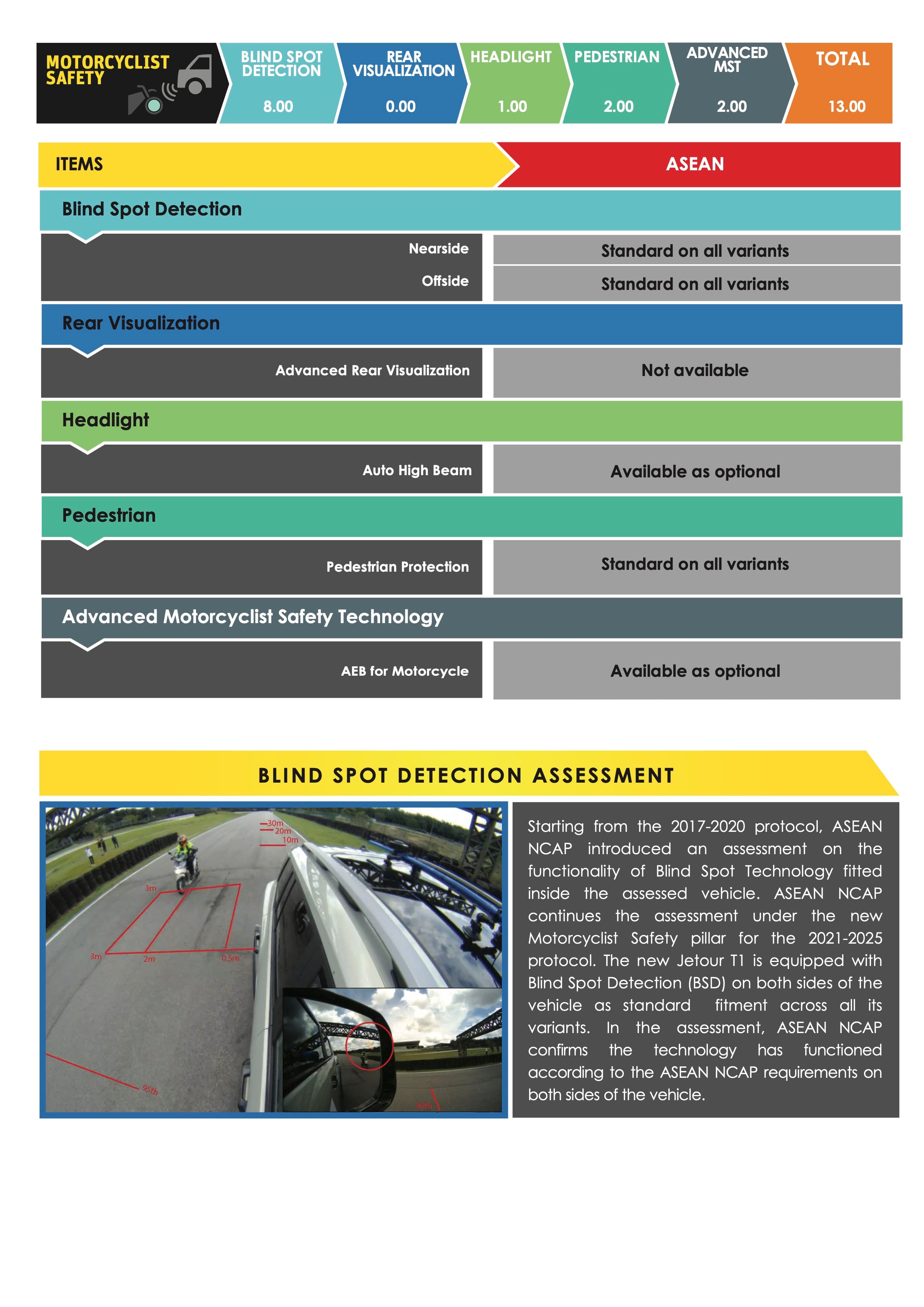 Jetour T1 获 ASEAN NCAP 五星评级！本地发布在即？ 2025-Jetour-T1-Asean-NCAP-report-4 ...