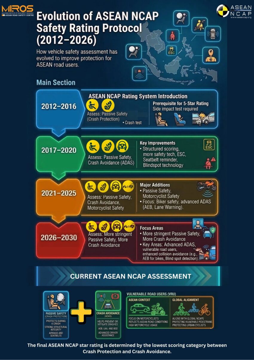 ASEAN NCAP: 主动安全配备与被动安全配备同等重要 ASEAN NCAP test protocol from 2012 to ...