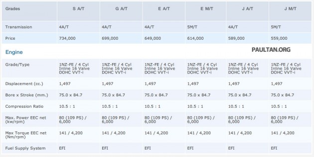 toyota-vios-2013-spec-comparison-engine - Paul Tan's Automotive News