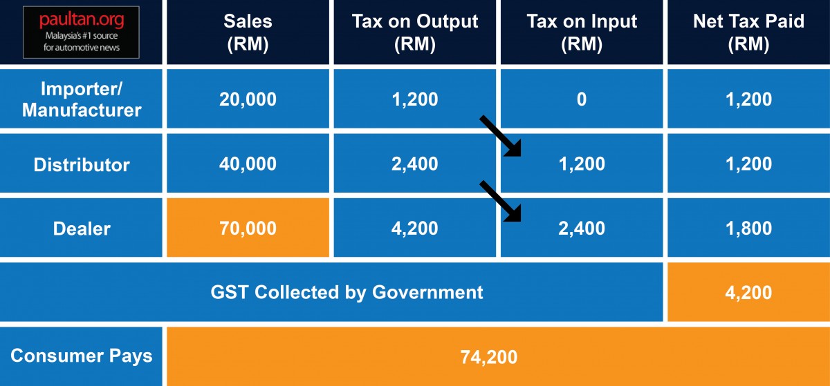 GST and its impact on Malaysia's automotive industry