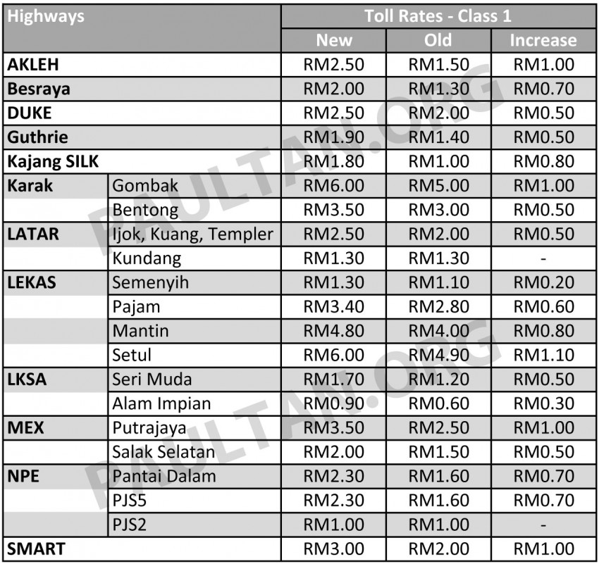 Toll Rates 01 Paul Tan s Automotive News