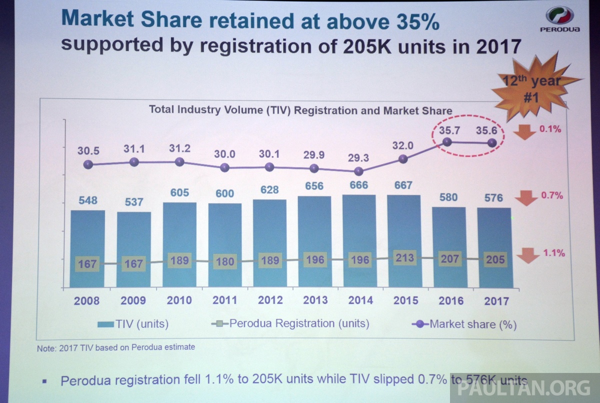 Perodua exceeds 2017 sales target with 204,900 units, above 35% market ...