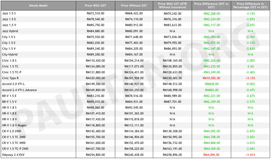 Honda price list with SST-1_BM - Paul Tan's Automotive News