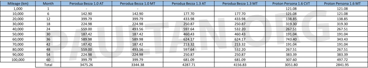 Perodua Bezza vs Proton Persona service-Draft 2.xlsx - Paul Tan's ...