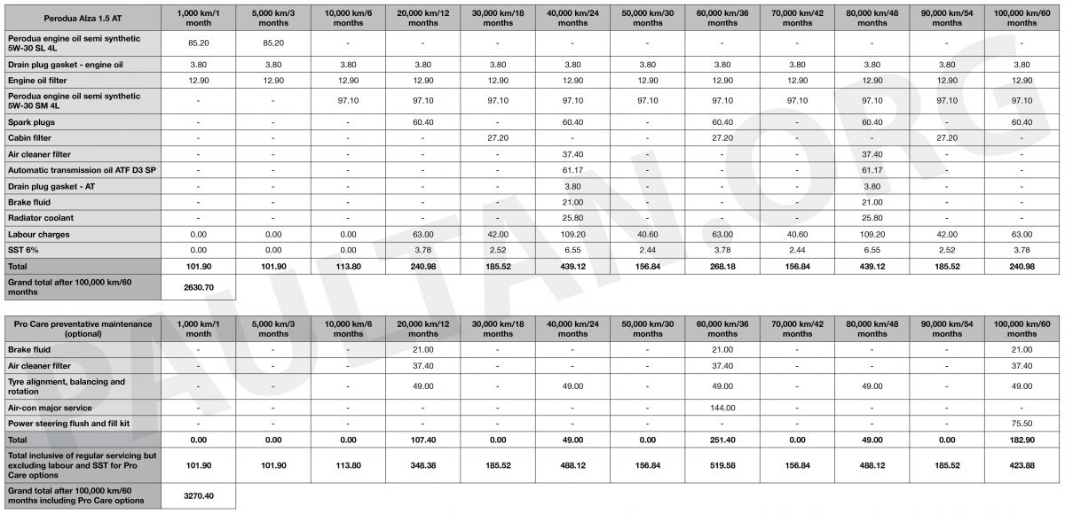 Exora Alza Avanza Service Schedule Paul Tan s Automotive News Exora Alza Avanza Service Schedule Paul Tan s Automotive News