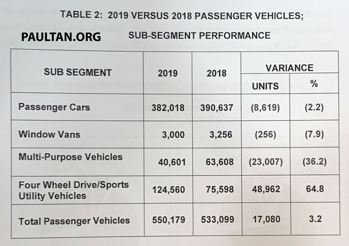 MAA-vehicle-sales-data-2019-overview-5 BM - Paul Tan's Automotive News