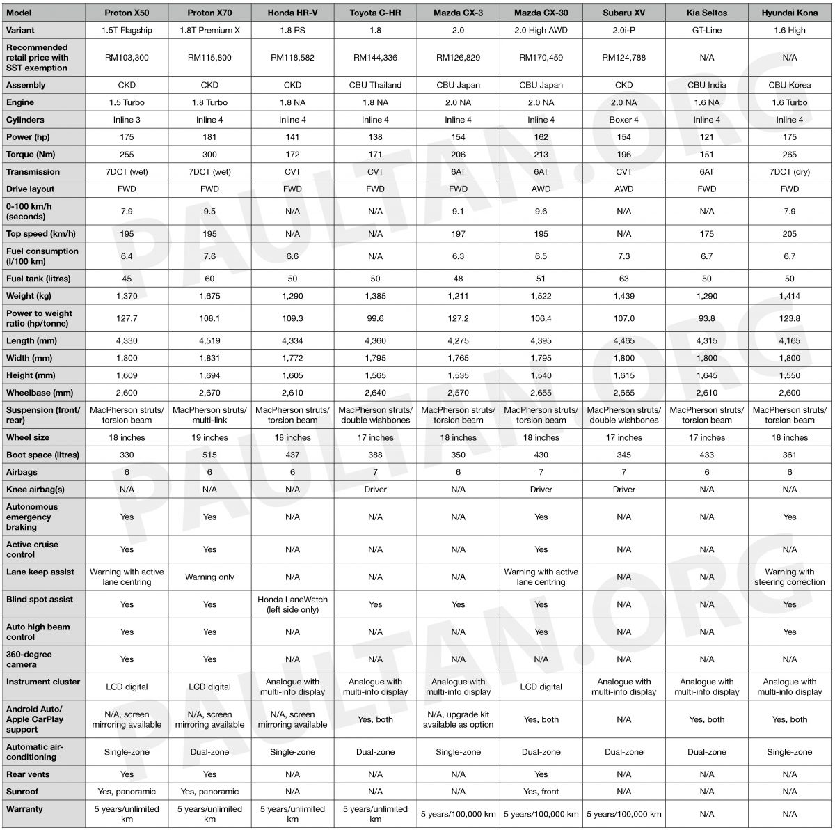 Proton X50 comparison top spec only - Paul Tan's Automotive News
