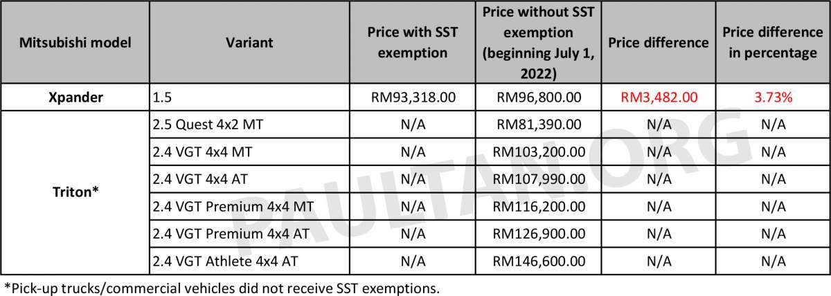 2022-SST-inclusive-price-list-Mitsubishi-BM - Paul Tan's Automotive News