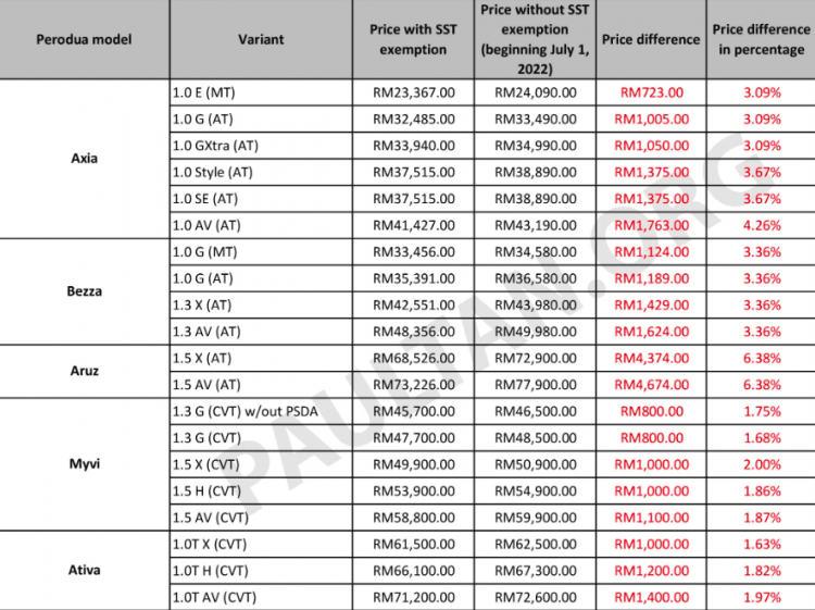 Harga Perodua dengan SST 2022: Ativa naik hingga RM1.4k, Bezza hingga ...