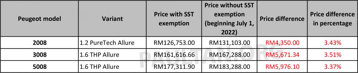 Harga SST 2022 di M'sia: Kenderaan Peugeot naik hingga RM5,976 atau ...