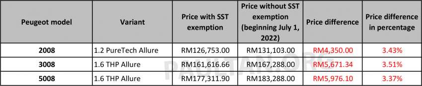 2022-SST-inclusive-price-list-Peugeot-1-BM - Paul Tan's Automotive News