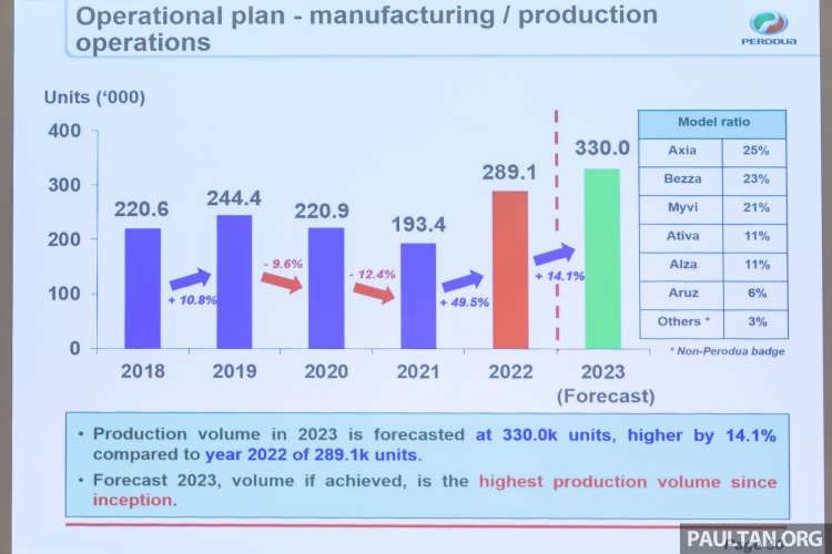 Perodua targets 314k sales, 45% market share in 2023, RM10b local parts ...