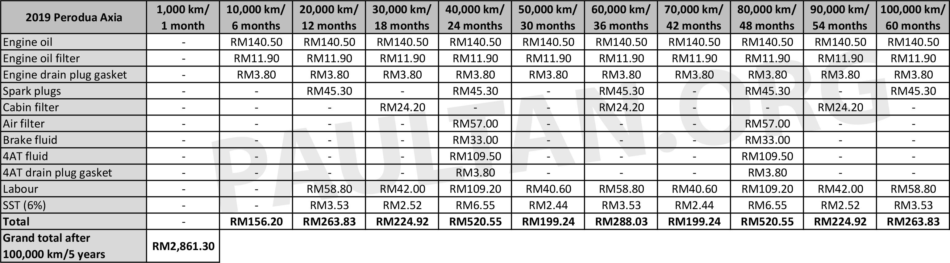 2023 Perodua Axia Maintenance Vs 2019 Axia xlsx Paul Tan s Automotive 2023 Perodua Axia Maintenance Vs 2019 Axia xlsx Paul Tan s Automotive