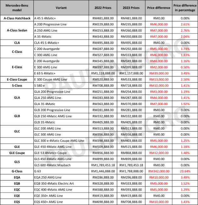 2023 Mercedes Benz Malaysia Price List xlsx Paul Tan s Automotive News 2023 Mercedes Benz Malaysia Price List xlsx Paul Tan s Automotive News