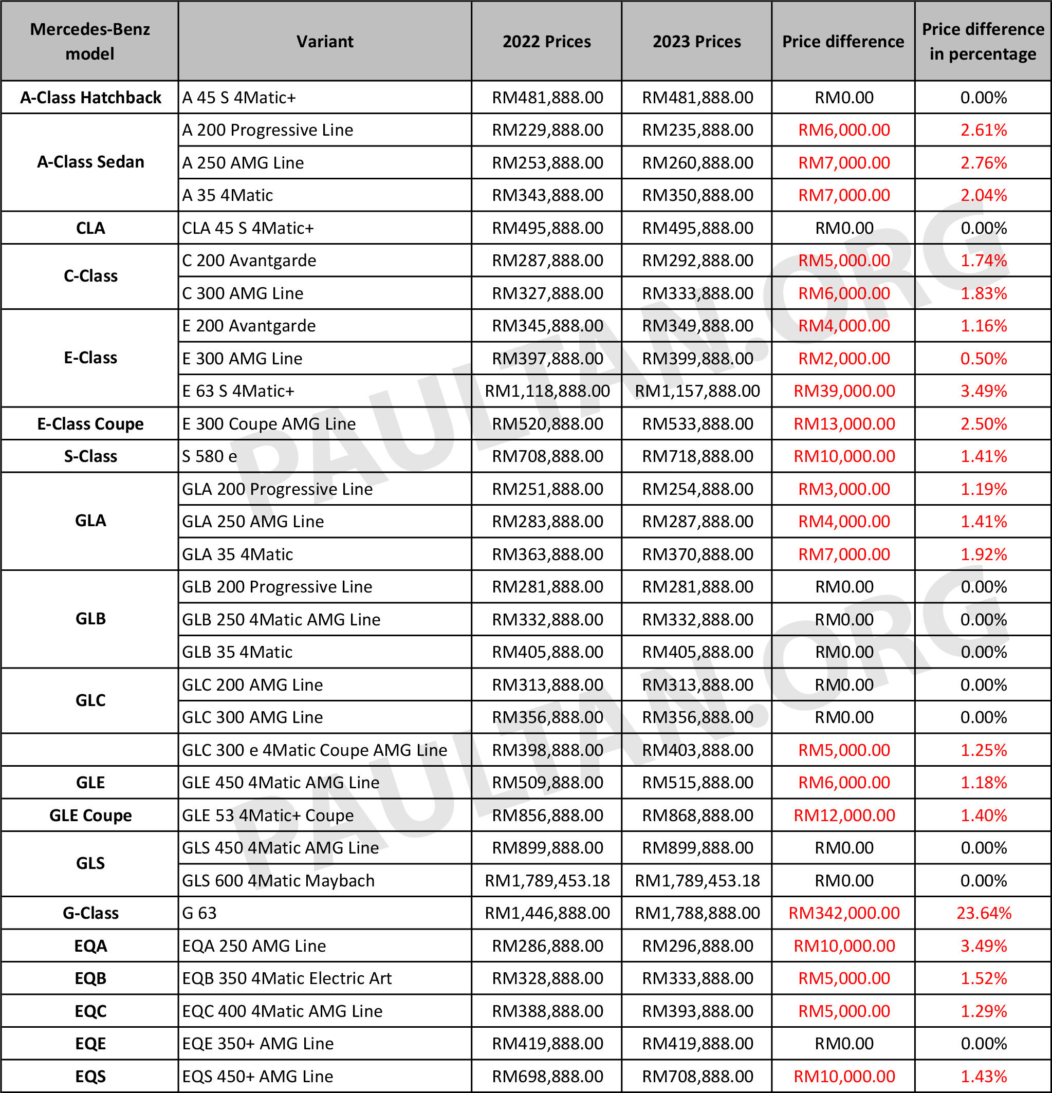 2023 Mercedes-Benz Malaysia price list.xlsx - Paul Tan's Automotive News