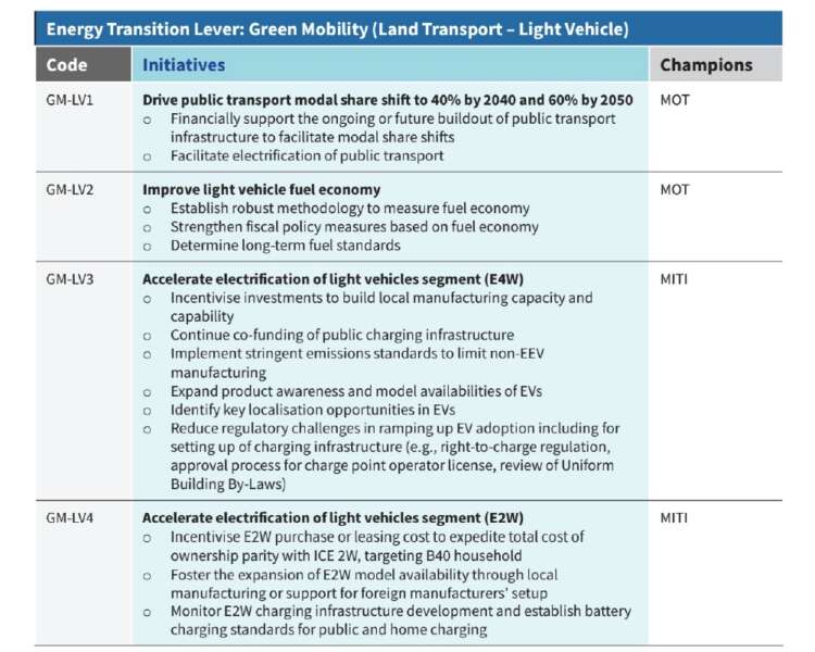 Malaysia's National Energy Transition Roadmap (NETR) aiming for EVs to ...