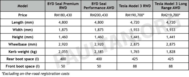 BYD Seal vs Tesla Model 3 Highland Malaysia comparison – how do these ...