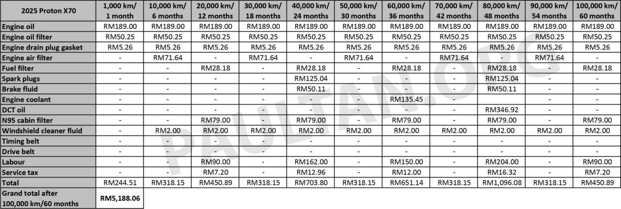 Proton eMas 7 EV maintenance cost - under RM1.6k over 5 years, vs RM5 ...