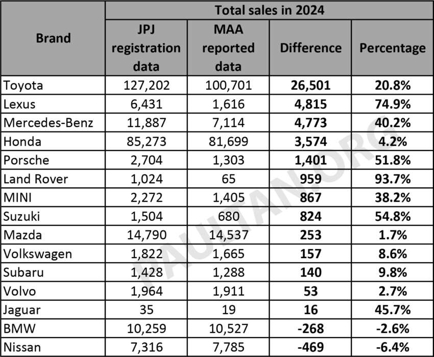 How many recon, grey import cars sold in Malaysia? We compare MAA sales ...
