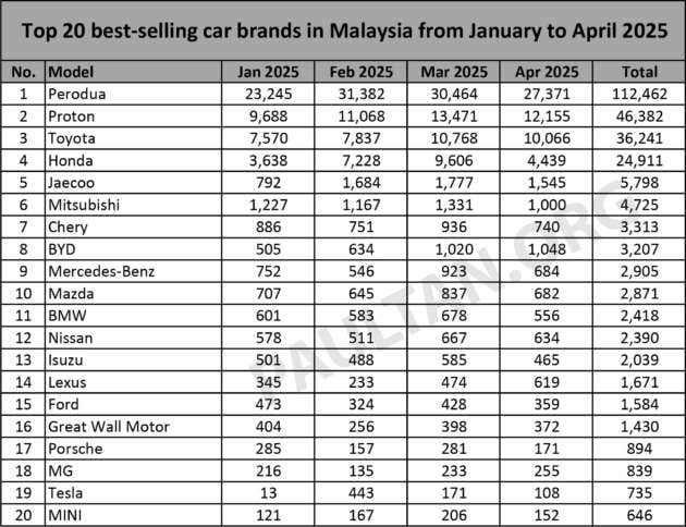 Top 20 brands in April 2025 – Perodua on top, Proton second; BYD sixth ...