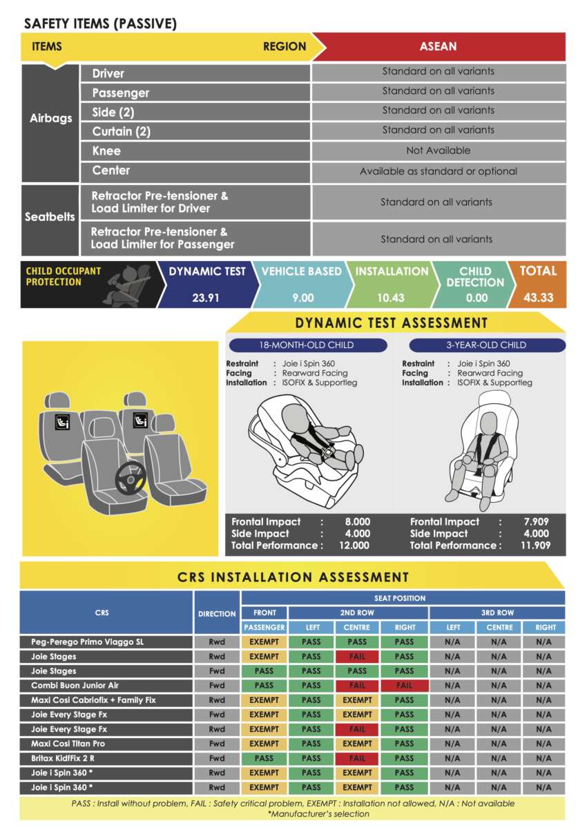2025 ASEAN NCAP report-MGS5-EV-2 - Paul Tan's Automotive News