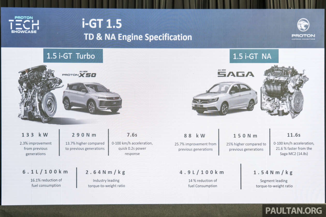 Proton i-GT engine - 54% local content for naturally aspirated version ...