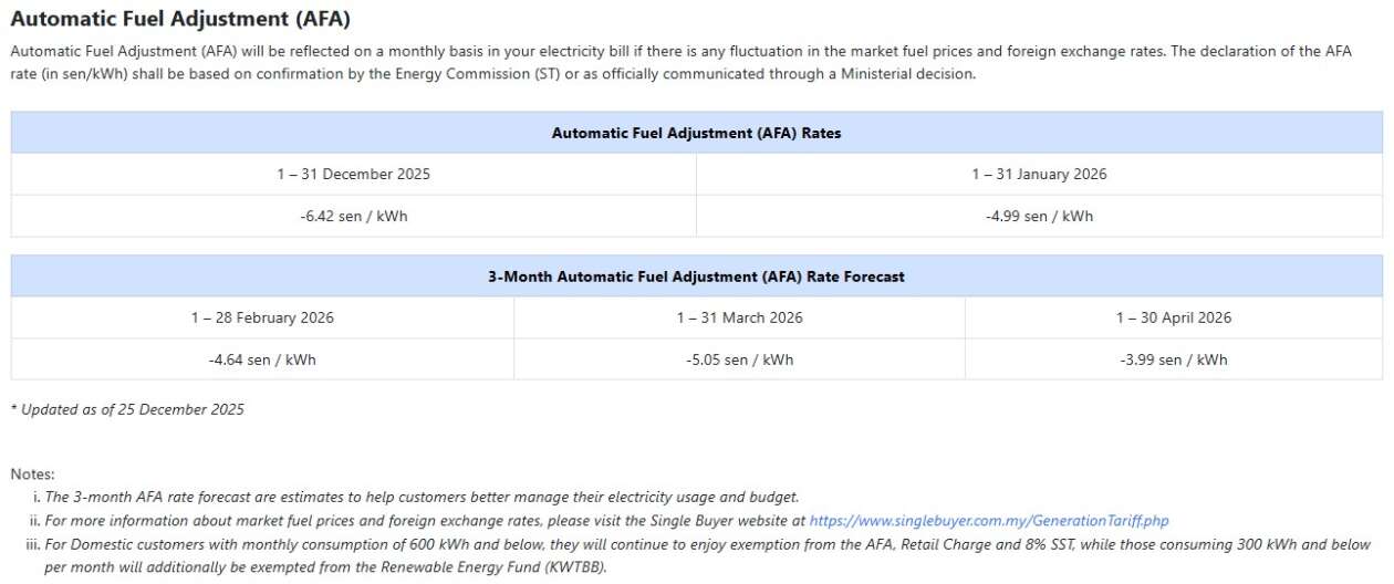 TNB: ST’s AFA rate for Jan 2026 set at -4.99 sen/kWh - paultan.org