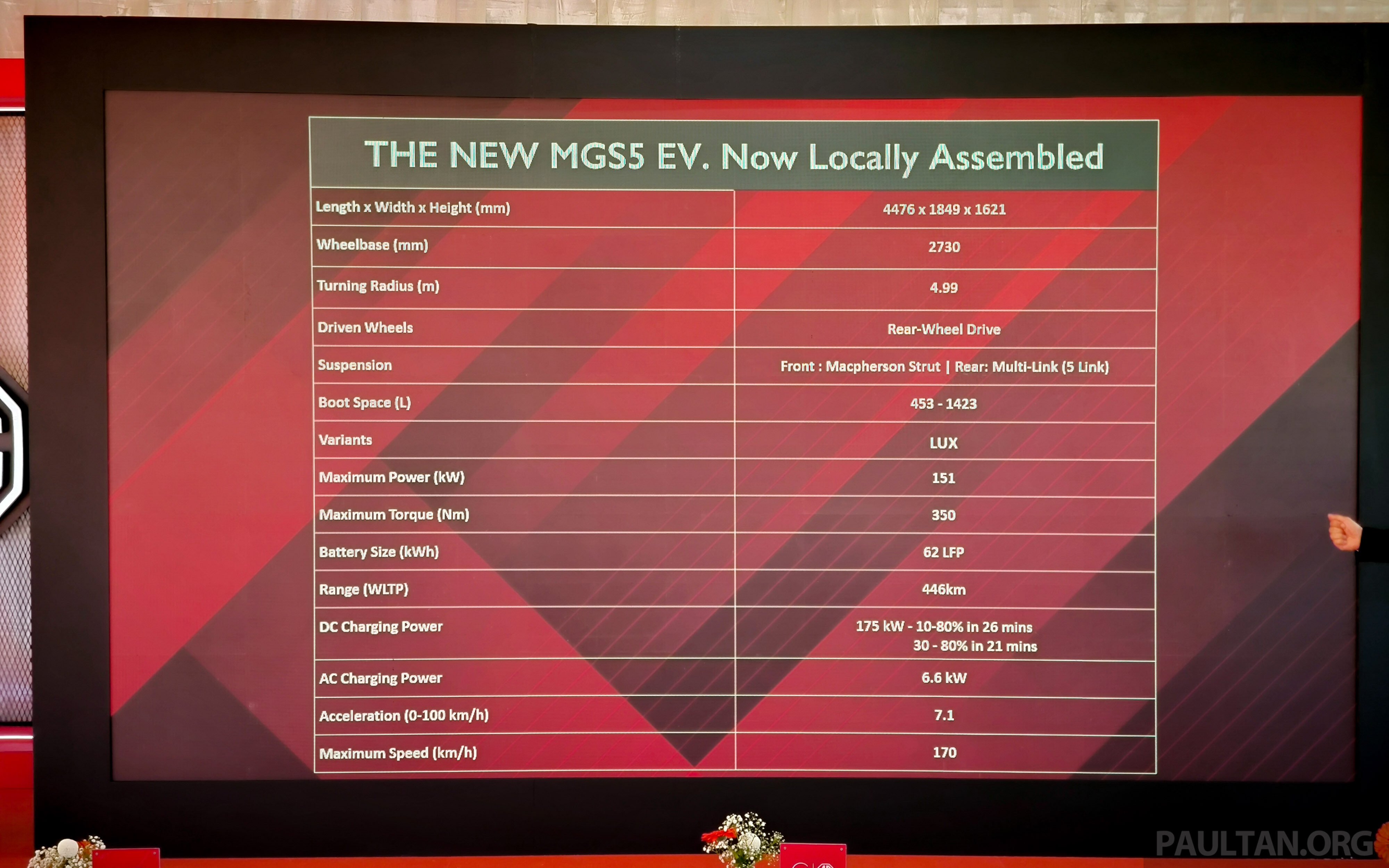 CKD MG S5 EV rolls off EPMB Melaka plant - extra 35 PS/100 Nm, Lux only ...