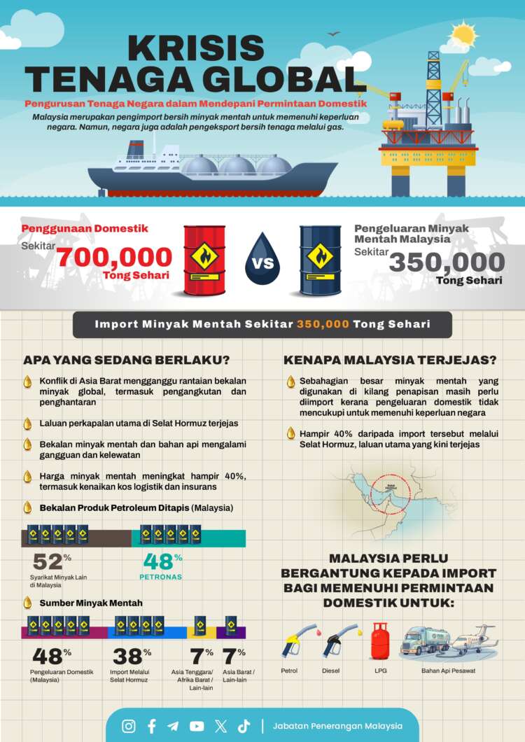 Bekalan bahan api Malaysia terjamin, tetapi kewangan terbeban untuk ...