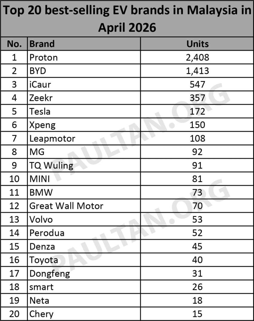 20 jenama EV terlaris April 2026 — Proton kekal 2.4k unit, BYD naik 60% ...