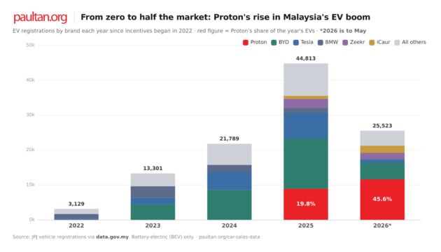 The eMas phenomenon: Proton is now Malaysia's best-selling EV brand ...