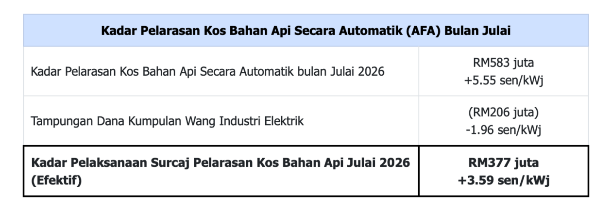 ST sets TNB AFA for July 2026 set at +3.59 sen/kWh - paultan.org